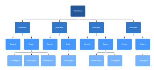 Projektnedbrydning - Hvad er PBS/WBS?