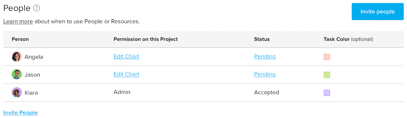 Den ultimative guide til Gantt-kort