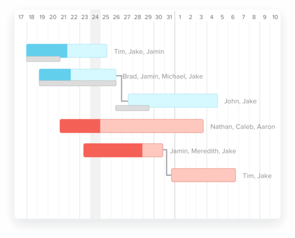 Den ultimative guide til Gantt-kort