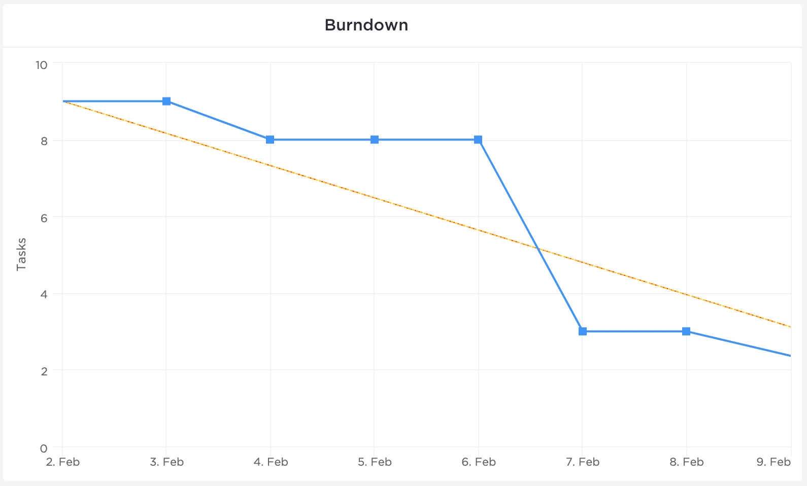 Hvad er fordelene ved at bruge et burndown chart?